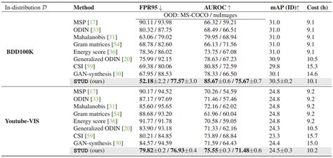 Unknown Aware Object Detection Learning What You Dont Know From Videos In The Wild · Issue