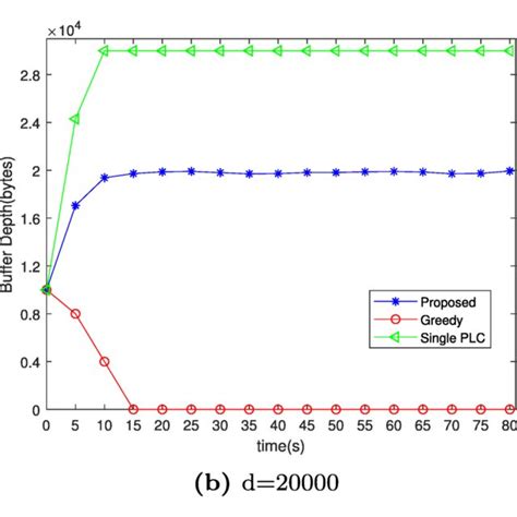 buffer depth at different times download scientific diagram