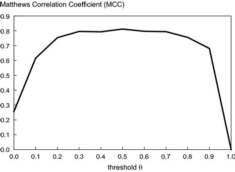 The Matthews Correlation Coefficient Mcc Plotted Against The Download Scientific Diagram