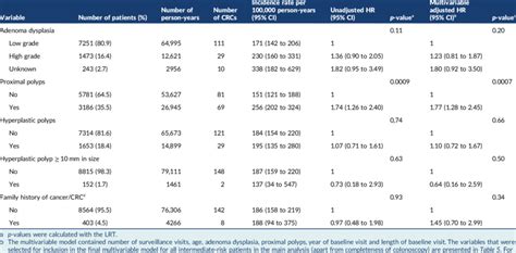Long Term Crc Incidence After Baseline Among Intermediate Risk Patients Download Scientific