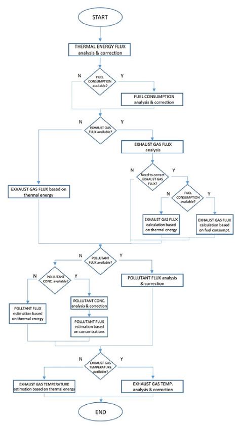 Flow Chart Of The Procedure Implemented In Didem For The Integration Of