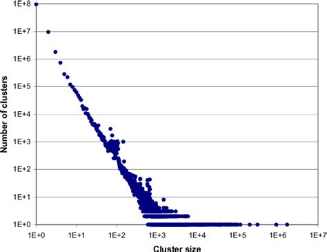 Figure 1 From On The Evolution Of Clusters Of Near Duplicate Web Pages