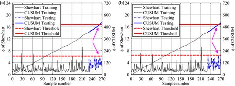 warning results of the combined shewhart cusum control chart a