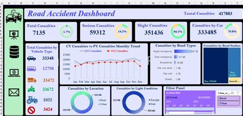 Dataanalytics Exceldashboard Roadsafety Datavisualization Zane Alam Zebin