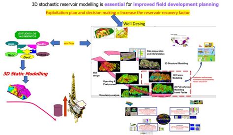3d Reservoir Static Modeling Ivan Urdaneta Posted On The Topic Linkedin