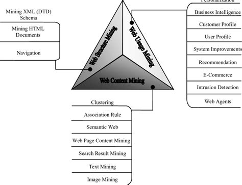Web Mining Techniques And Applications Download Scientific Diagram