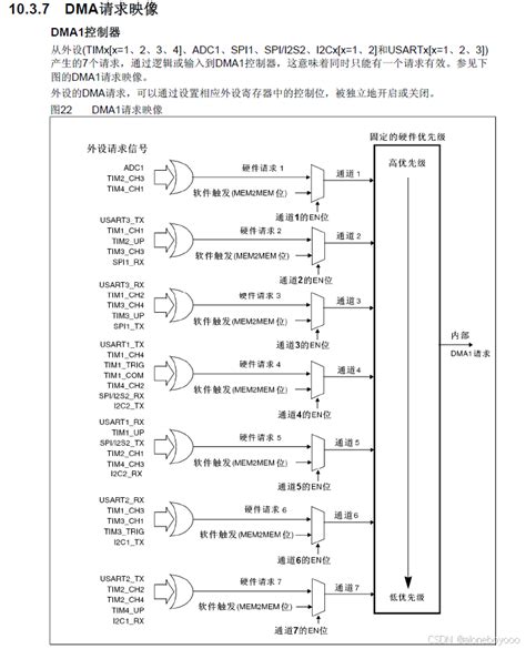 Stm32f103 Adc采集（dma）stm32f103 Adc Dma Csdn博客