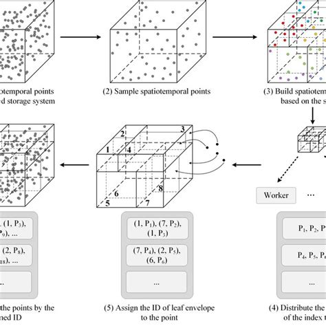 Process Of Spatiotemporal Partitioning Download Scientific Diagram
