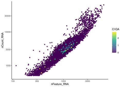 T Cells Subset Analysis