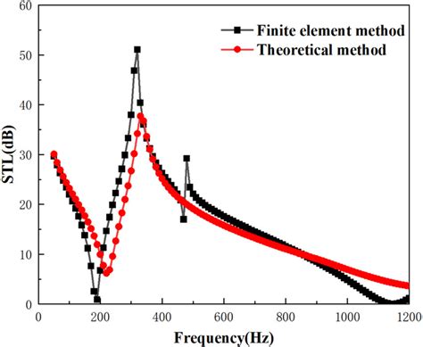 Comparison Of The Results Of Theoretical Method And Finite Element