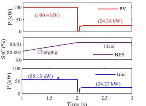 A From Pv To Grid B Pv To Bes Download Scientific Diagram