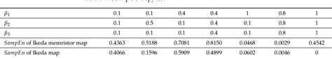 Table 1 From On Ikeda Based Memristor Map With Commensurate And