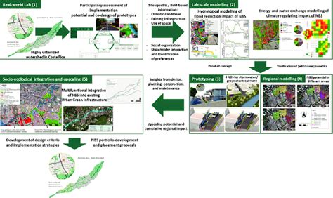 Methodological Integration Of The Real World Lab Nbs Prototyping