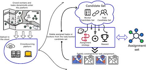 Figure 1 From Two Stage Bilateral Online Priority Assignment In Spatio Temporal Crowdsourcing