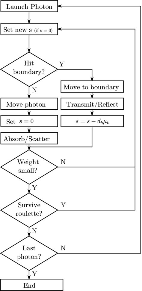 1 Flow Diagram Of Monte Carlo Simulation Download Scientific Diagram