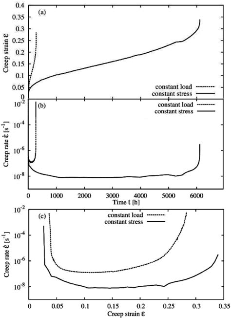 Creep Curves Obtained At 623 K And 175 Mpa Showing A Strain Vs Time