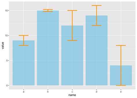 Ggplot2 How To Plot Geomerrorbar With Custom Values