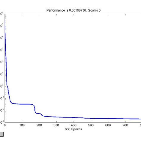 3 Plot Of Error And Number Of Iterations Error Performance For Download Scientific Diagram