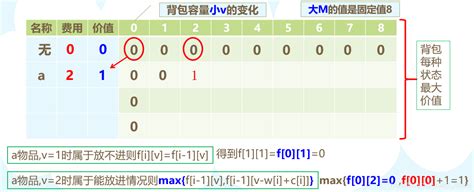 【动态规划】背包问题 01背包详解 二维数组理解and一维数组优化 动态规划解决01背包问题 csdn博客