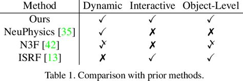 Table From D Editor Interactive Object Level Editing In Dynamic Neural Radiance Fields Via