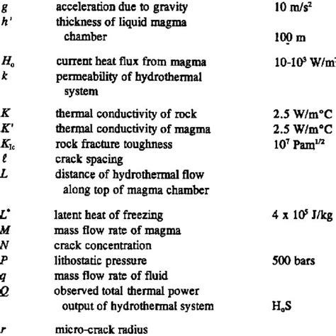 Symbols And Values Of Parameters Used In Calculations Download Table