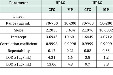regression and validation parameters of the proposed hplc and uplc