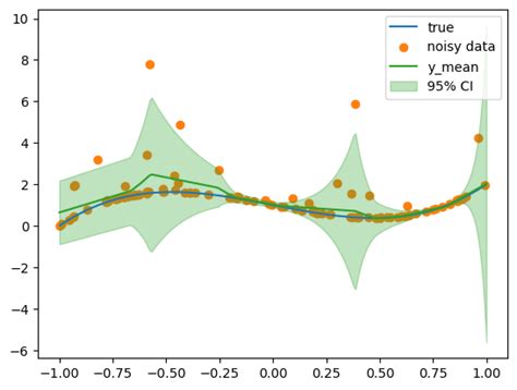 Non Gaussian Likelihoods For Mlps Blog