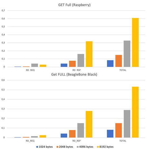 Comparative Graphs Between The Raspberry And Beaglebone Microcontroller