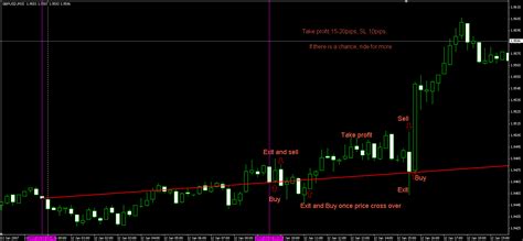 Auto Trendline And Triangle Indicator Trend Indicators General