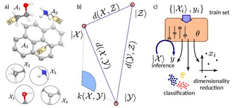 A Schematic Representation Of The Main Ingredients Of Atomistic Machine Download Scientific