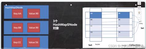 Hashmap的内部类node与map的内部类entry的关系以及node与entry、entryset三者之间的关系hashmap