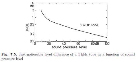 Spl For Critical Listening Page 2 Audio Science Review Asr Forum