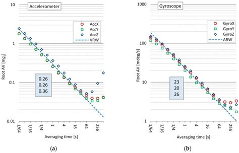 Suitability Of Smartphone Inertial Sensors For Real Time Biofeedback Applications Abstract