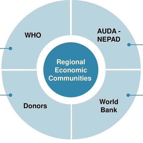 Regulatory Harmonization Collection Plos Collections