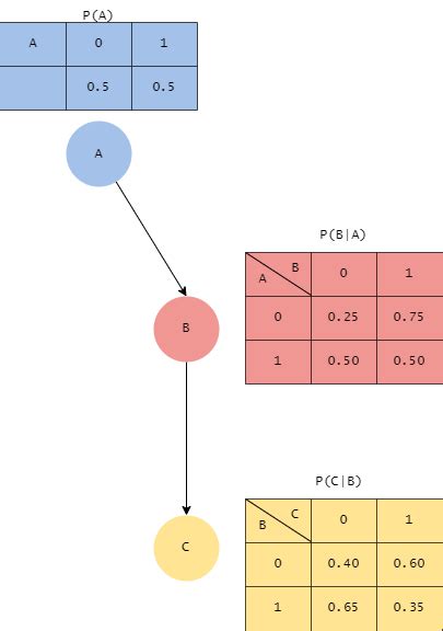 Conversion Between Markov And Bayesian Networks By Helene Kegel Medium