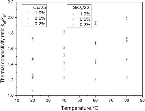 Thermal Conductivity Ratio Of Cu And SiO Nanofluids Color Figure Can Download Scientific