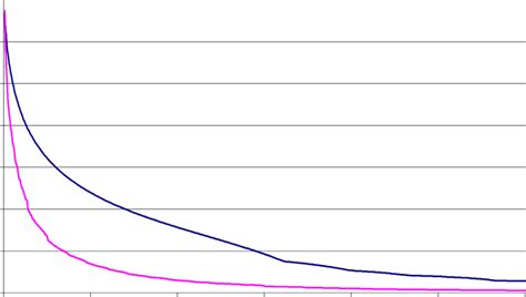 Objective Function With Respect To Iteration Number For Cg And S