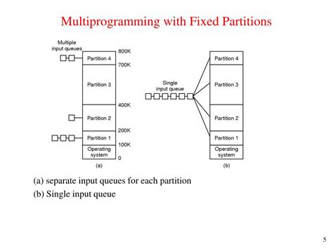 Ppt Memory Management Powerpoint Presentation Free Download Id4249818
