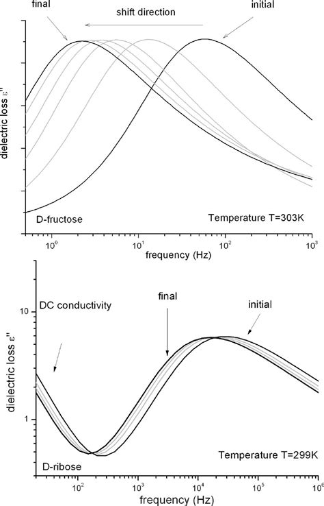 2 Shift Of Structural Relaxation During The Isothermal Equilibration
