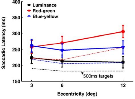 mean saccadic latency for color and luminance targets across