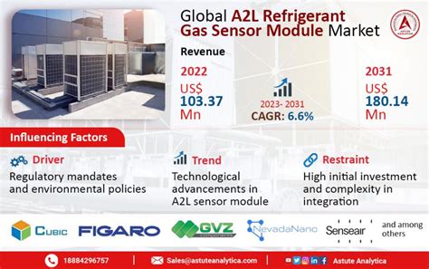 A2l Refrigerant Gas Sensor Module Market Share Industry Growth Trends Key Players Analysis