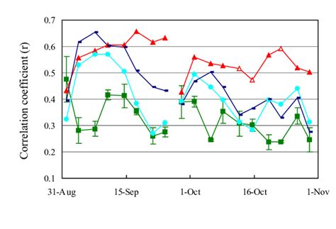 13 Correlation Coefficient Between Pixel Reflection Values Averaged