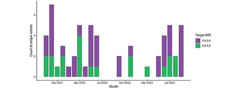 Using Ai To Determine The Right Dose Of Warfarin For Heart Surgery Patients