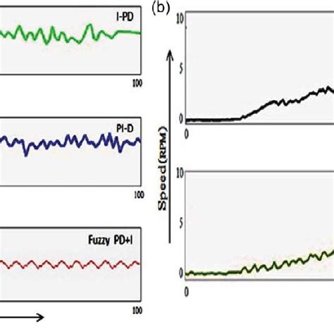 Pdf Fuzzy Pd Plus I Control Based Adaptive Cruise Control System In Simulation And Real Time