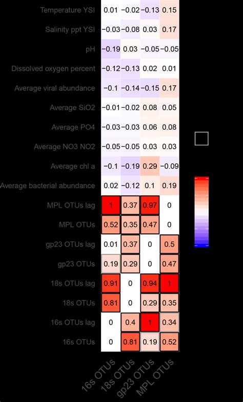 Mantel Tests Among Community Similarity Matrices And Distance Matrices