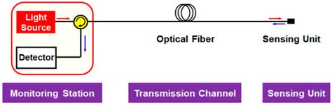 Multiplexed Passive Optical Fiber Sensor Networks For Water Level