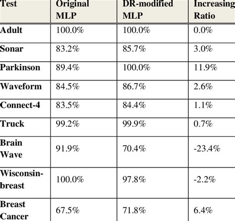 dr modified mlp s f1 score performance download scientific diagram
