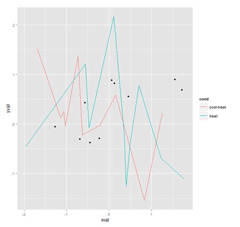R Scatterplot On Top Of Line Plot Ggplot Stack Overflow