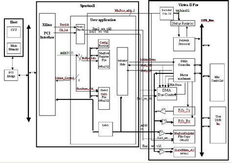 Figure 21 From Design And Evaluation Of Fpga Based Gigabit Ethernet