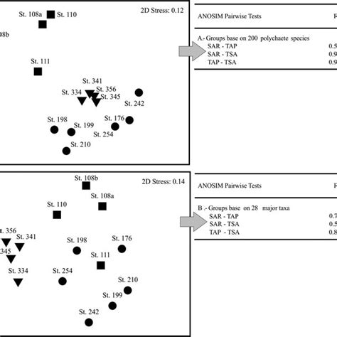 Non Metric Multidimensional Scaling Of Similarities Braycurtis Index